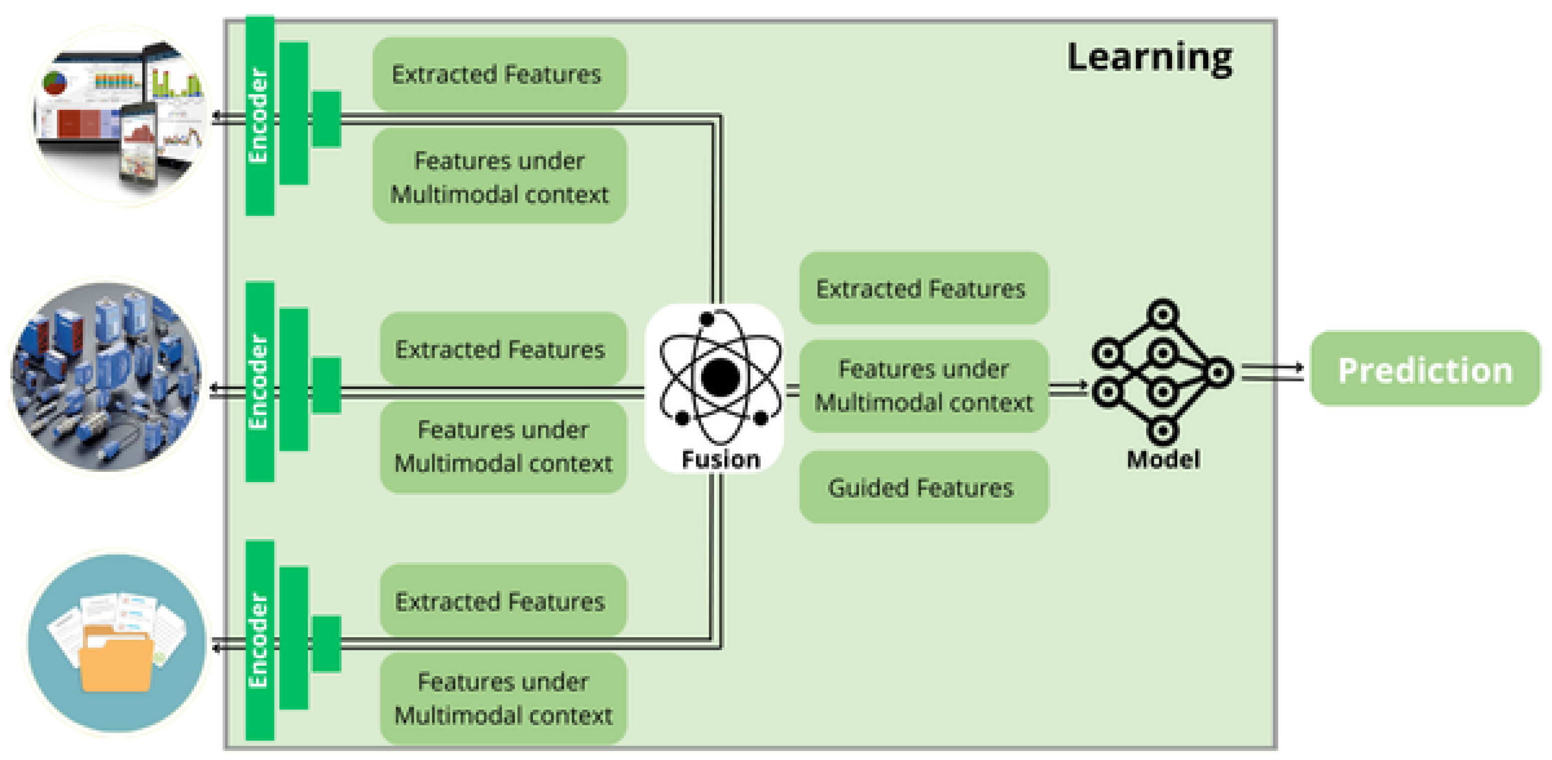 Deep Learning Techniques for Fault Diagnosis in Interconnected Systems ...