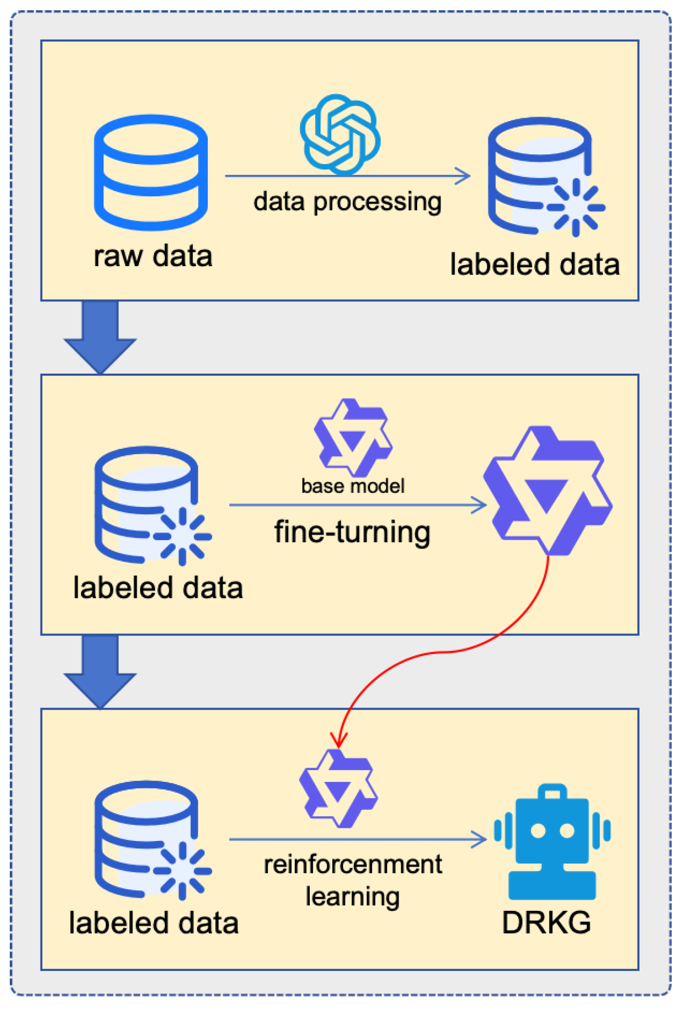 DRKG: Faithful and Interpretable Multi-Hop Knowledge Graph Question Answering via LLM-Guided ...