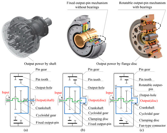 A Review of Research on Precision Rotary Motion Systems and Driving ...