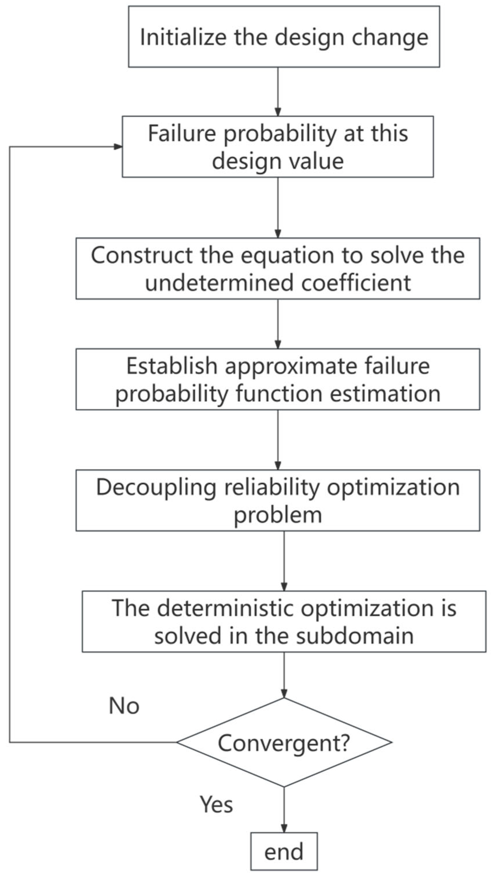 Reliability-Based Optimization of Impeller Structure Using Exponential Function Approximation | MDPI