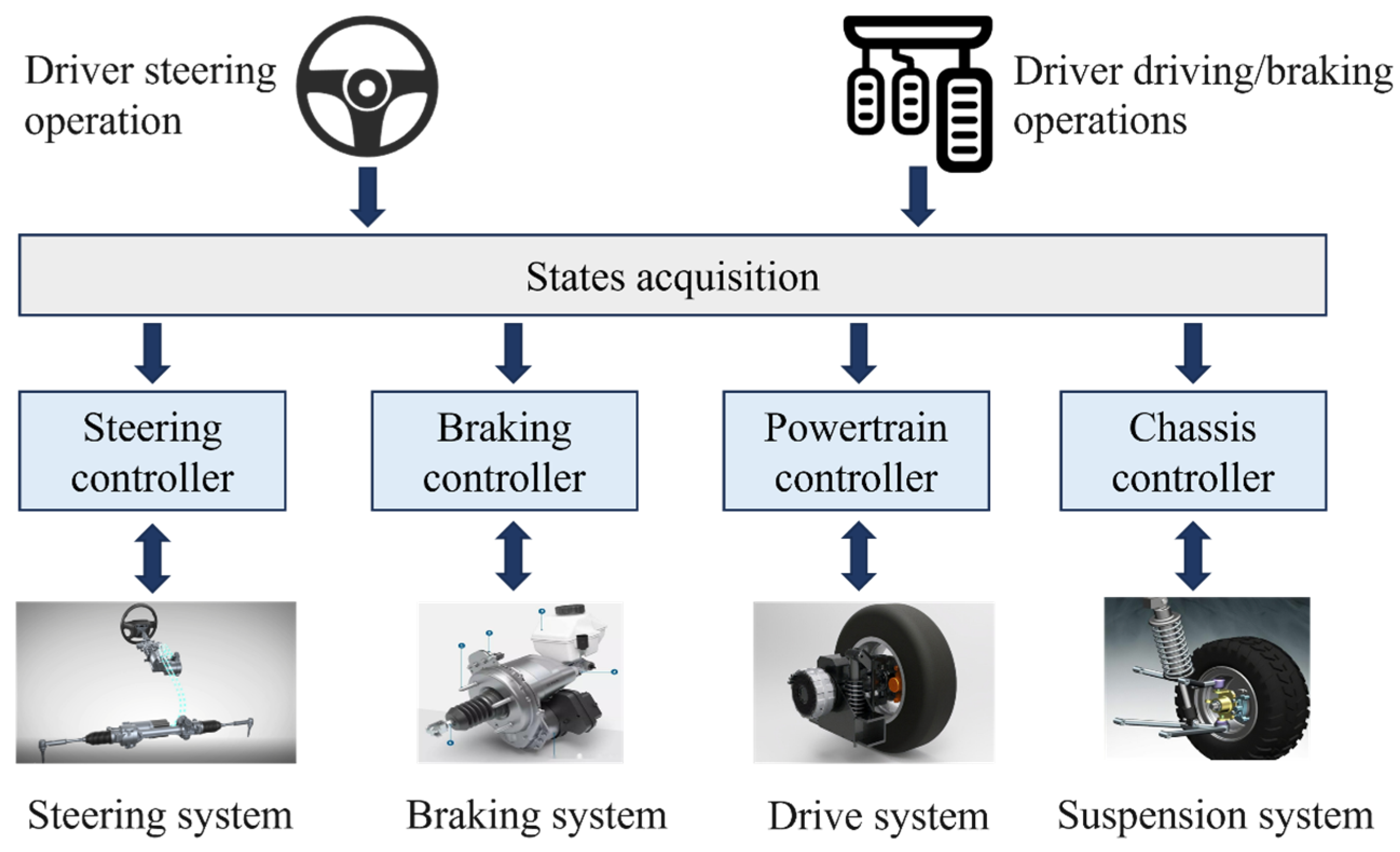 A Review of Coordinated Control Technology for Chassis of Distributed ...