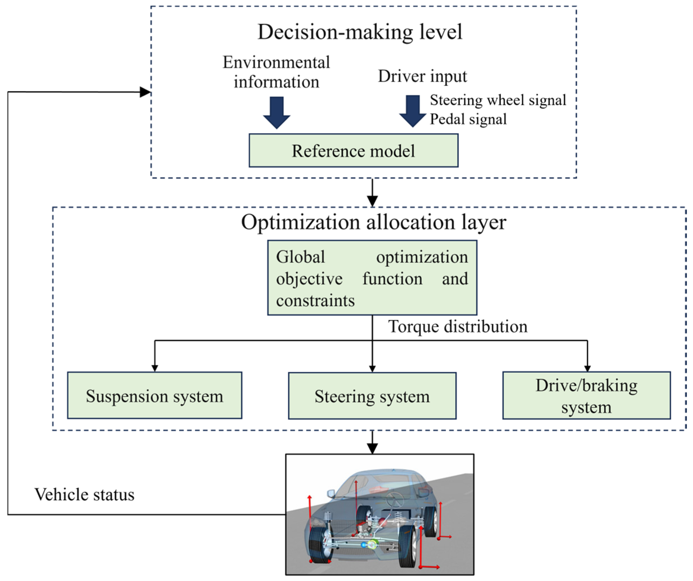 A Review of Coordinated Control Technology for Chassis of Distributed Drive Electric Vehicles | MDPI
