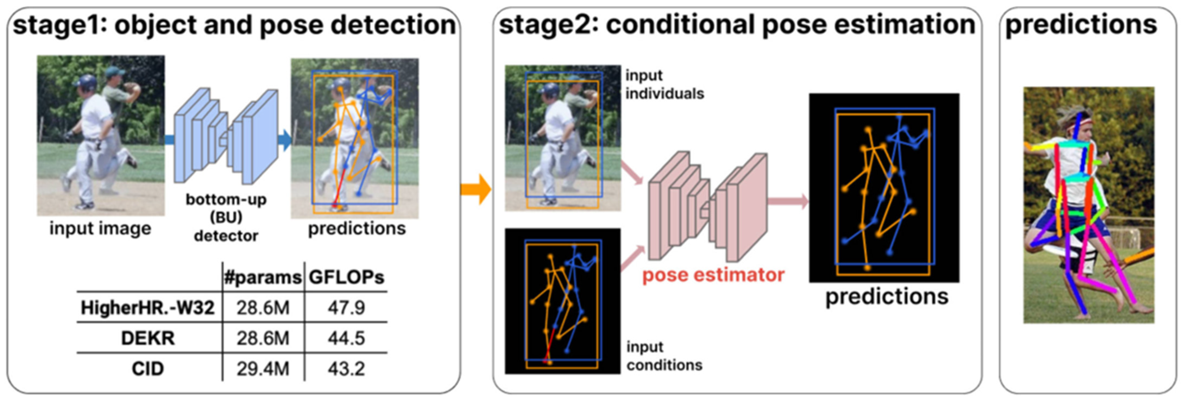 Two-Dimensional Human Pose Estimation with Deep Learning: A Review | MDPI