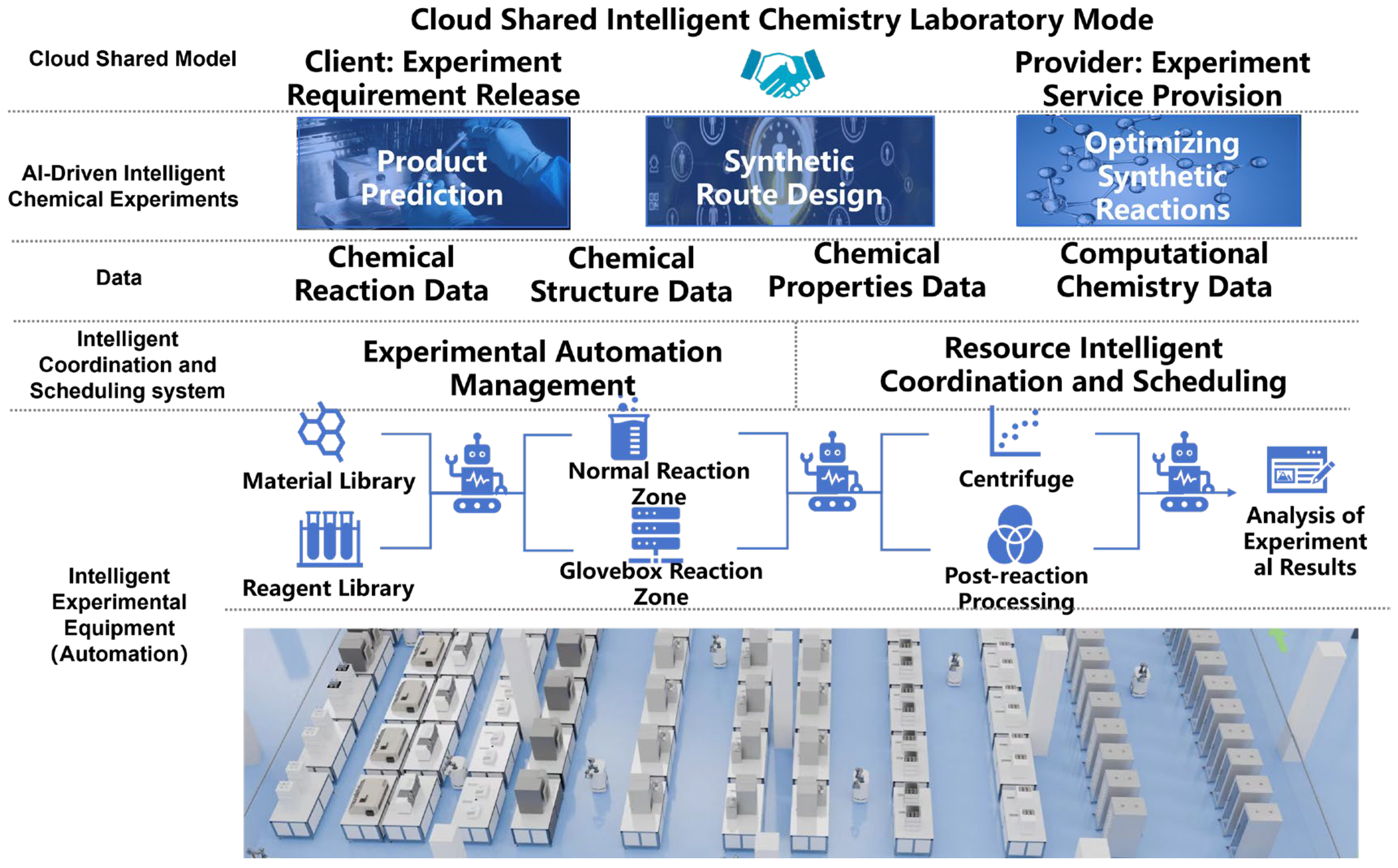 The Artificial Intelligence-Driven Intelligent Laboratory for Organic ...
