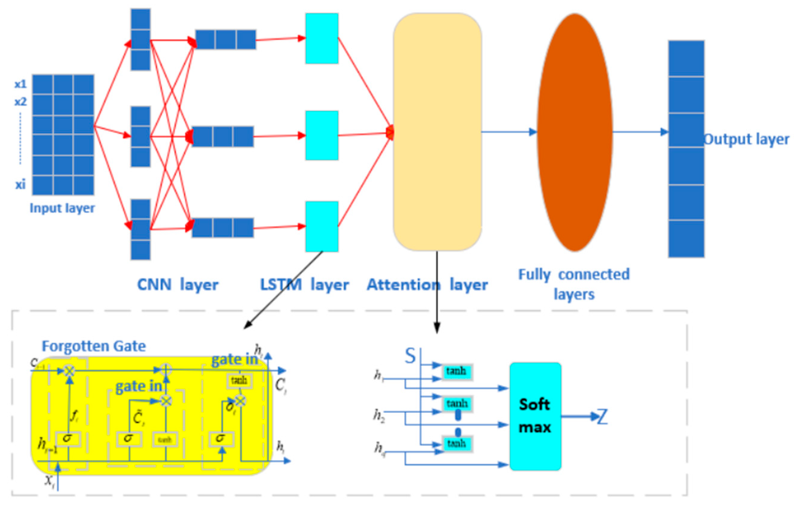 Lithium-Ion Battery State of Health Estimation Based on CNN-LSTM ...