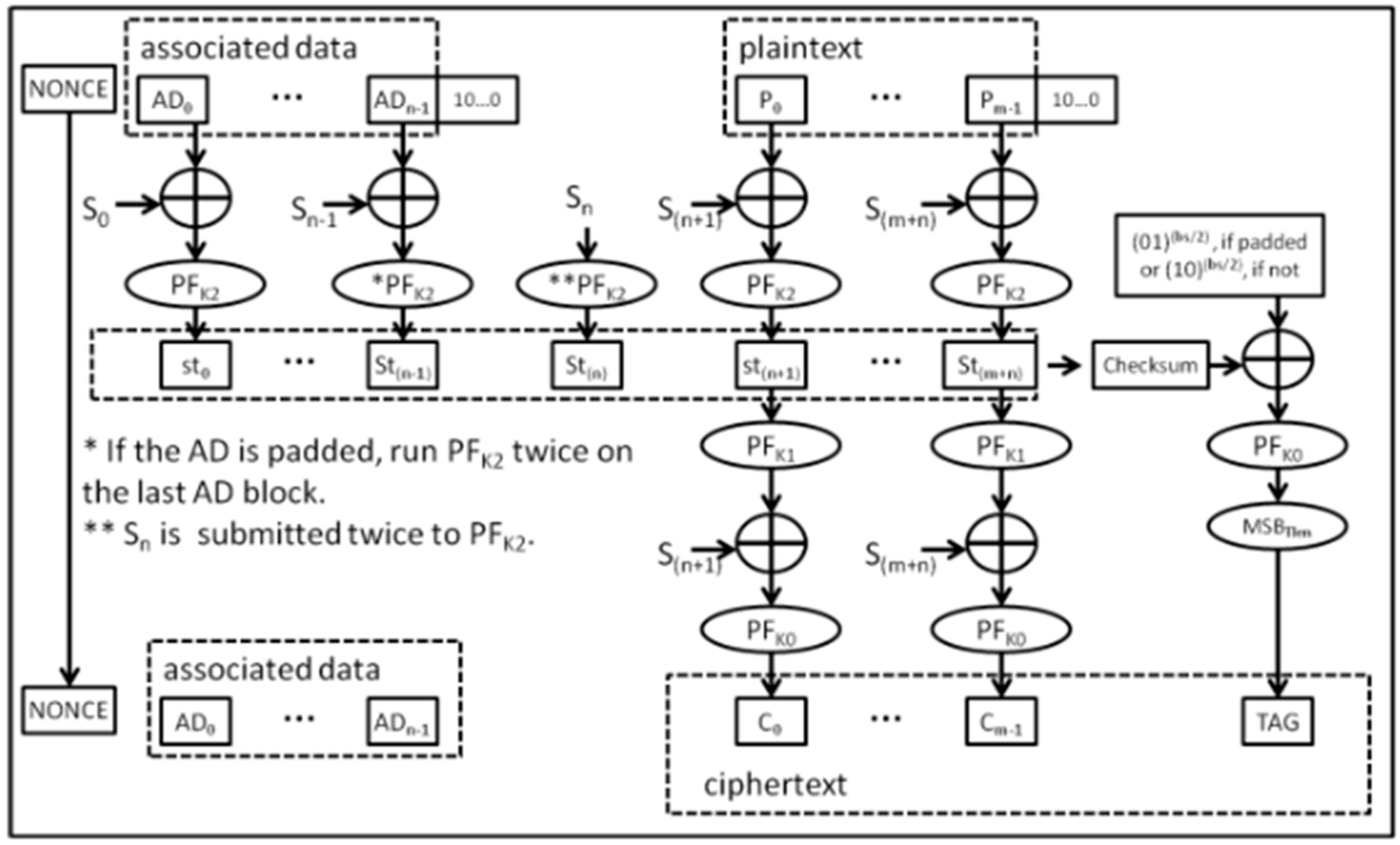 Design Trends and Comparative Analysis of Lightweight Block Ciphers for IoTs | MDPI