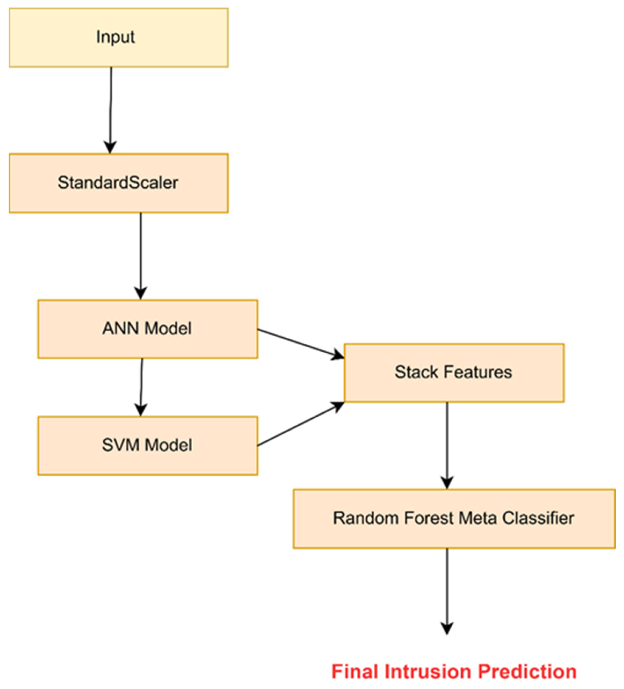 A Novel Ensemble of Deep Learning Approach for Cybersecurity Intrusion ...