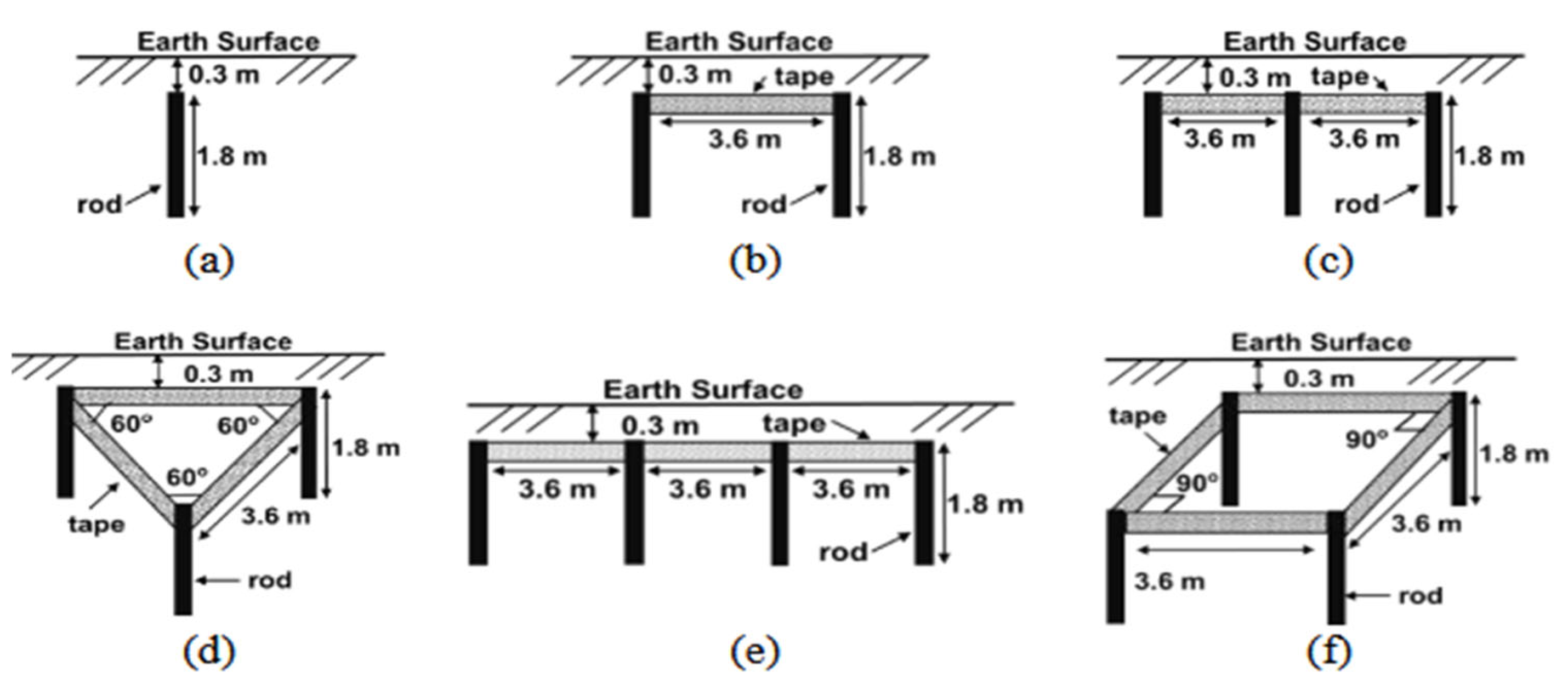 Performance Optimization of Grounding System for Multi-Voltage ...
