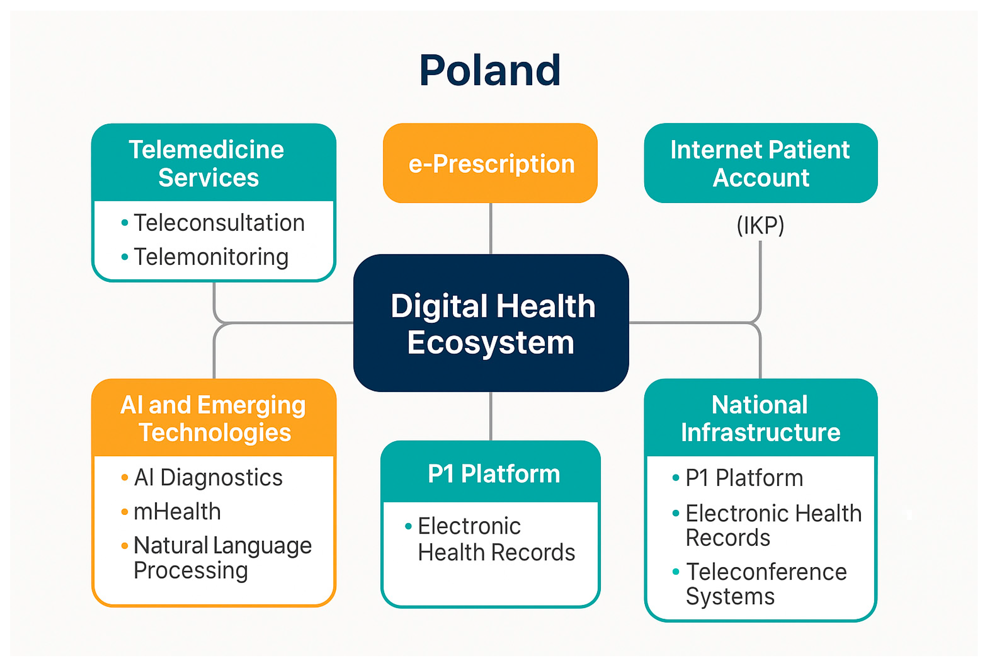 Telemedicine, eHealth, and Digital Transformation in Poland (2014–2024 ...