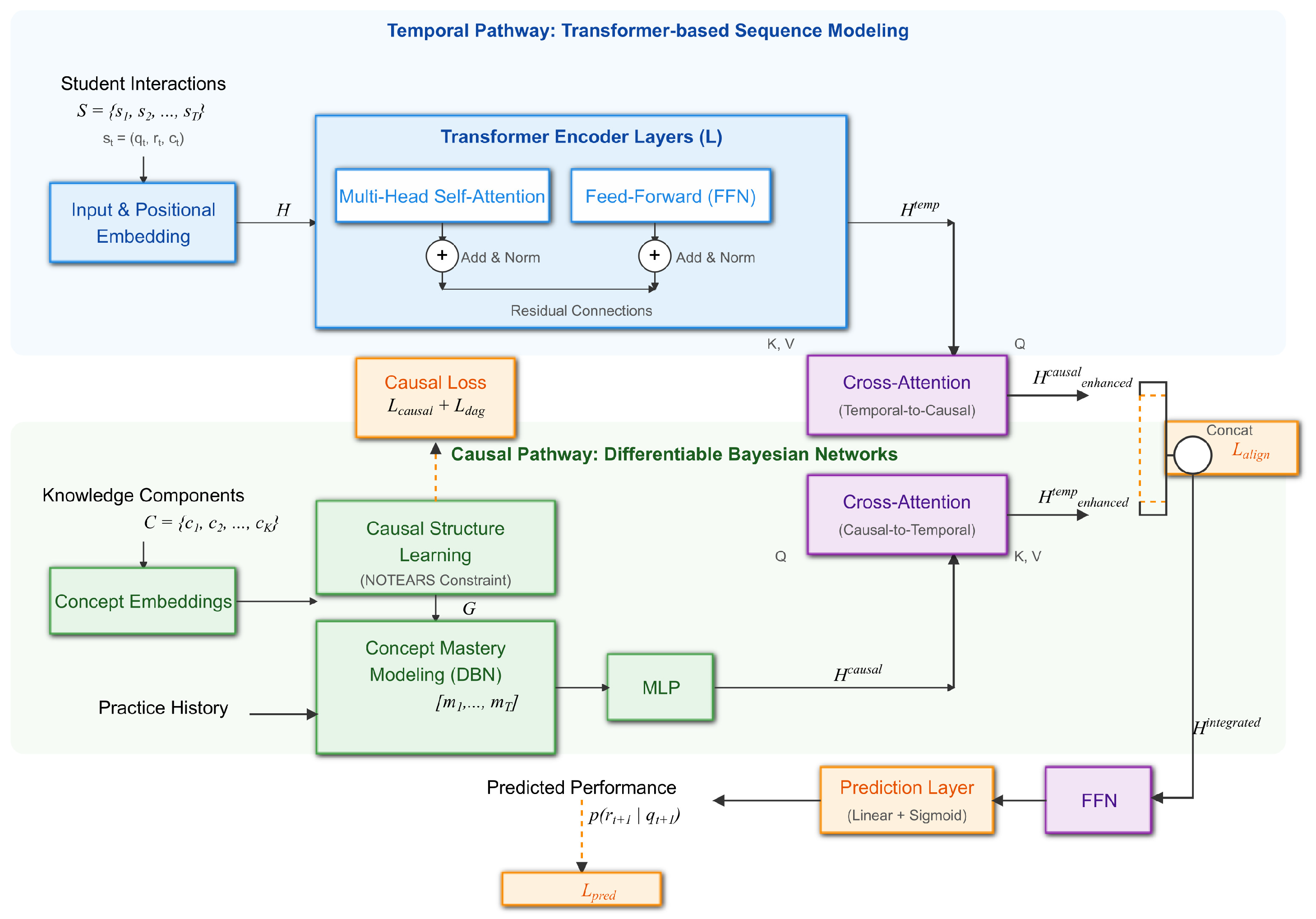 Interpretable Knowledge Tracing via Transformer-Bayesian Hybrid ...