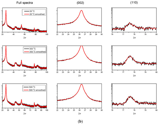 Changes in Electrical Properties of Graphite Coatings Annealed in Air ...