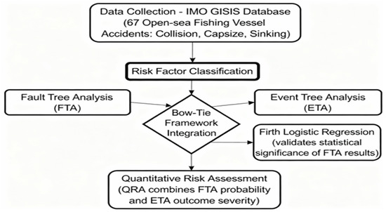 Bow-Tie-Based Risk Assessment of Fishing Vessel Marine Accidents in the ...