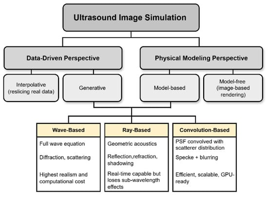 Recent Advances in B-Mode Ultrasound Simulators | MDPI