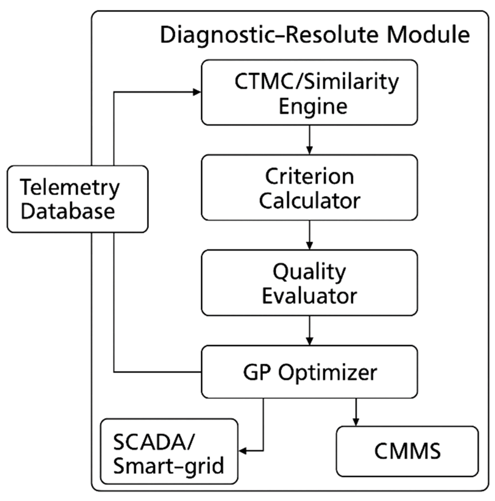 Quality Performance Criterion Model for Distributed Automated Control ...
