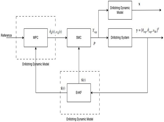 Robust Control of Drillstring Vibrations: Modeling, Estimation, and ...