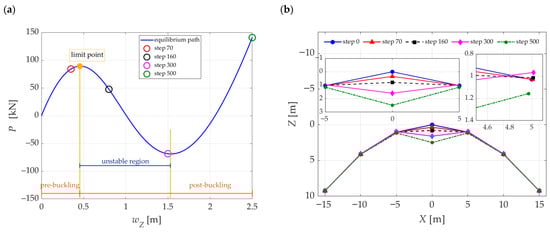 Assessment of Equilibrium Path Sensitivity in Truss Domes Vulnerable to ...