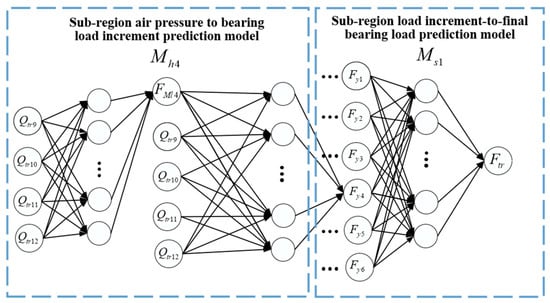 A Multi-Data Fusion-Based Bearing Load Prediction Model for Elastically ...