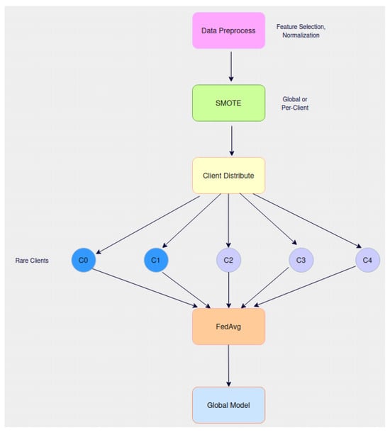 Federated Learning for Intrusion Detection Under Class Imbalance: A ...