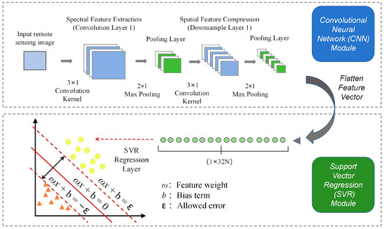 Hyperspectral Remote Sensing of TN:TP Ratio Using CNN-SVR: Unveiling ...
