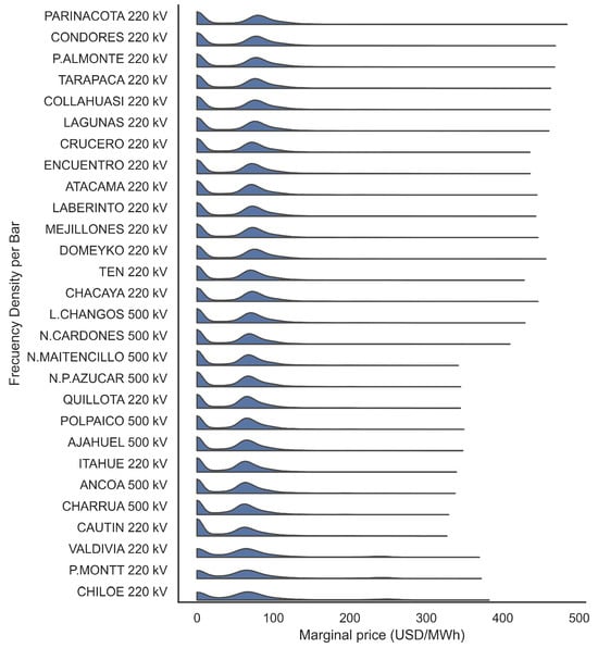 Data-Driven Forecasting of Electricity Prices in Chile Using Machine ...