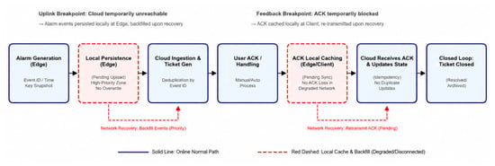 Resilient End–Edge–Cloud Collaboration for Control Continuity and ...