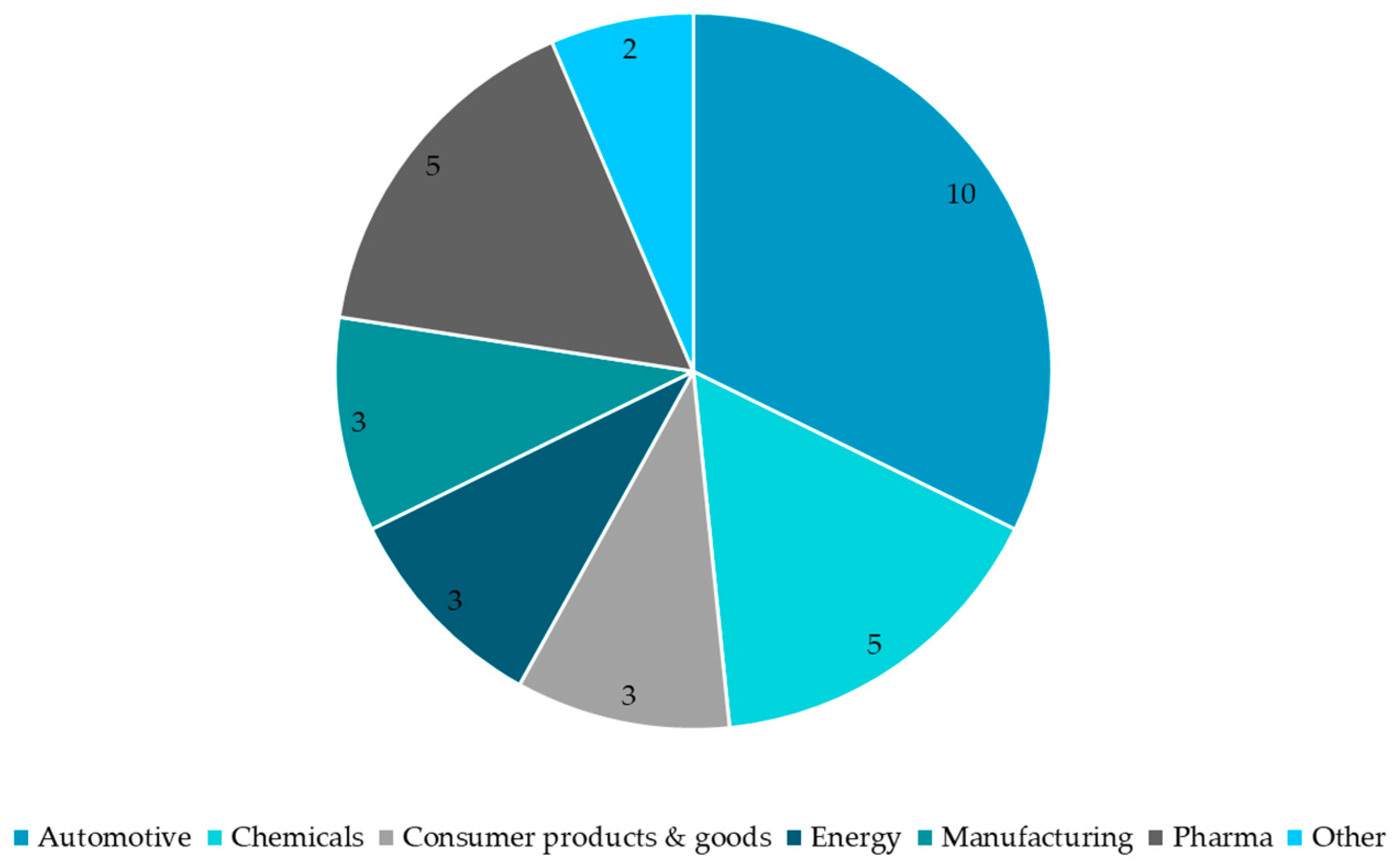 Data Management Maturity Model—Process Dimensions and Capabilities to Leverage Data-Driven ...