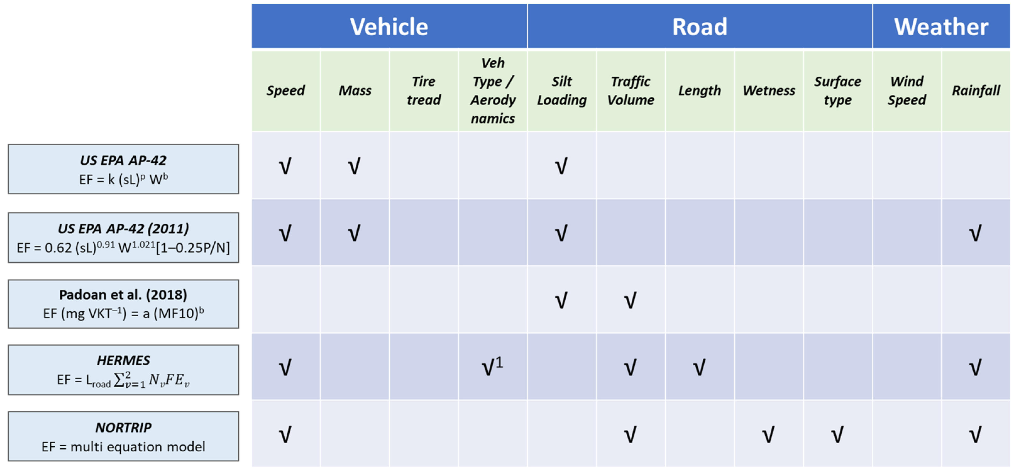 Review of Road Dust Resuspension Modelling Approaches and Comparisons ...