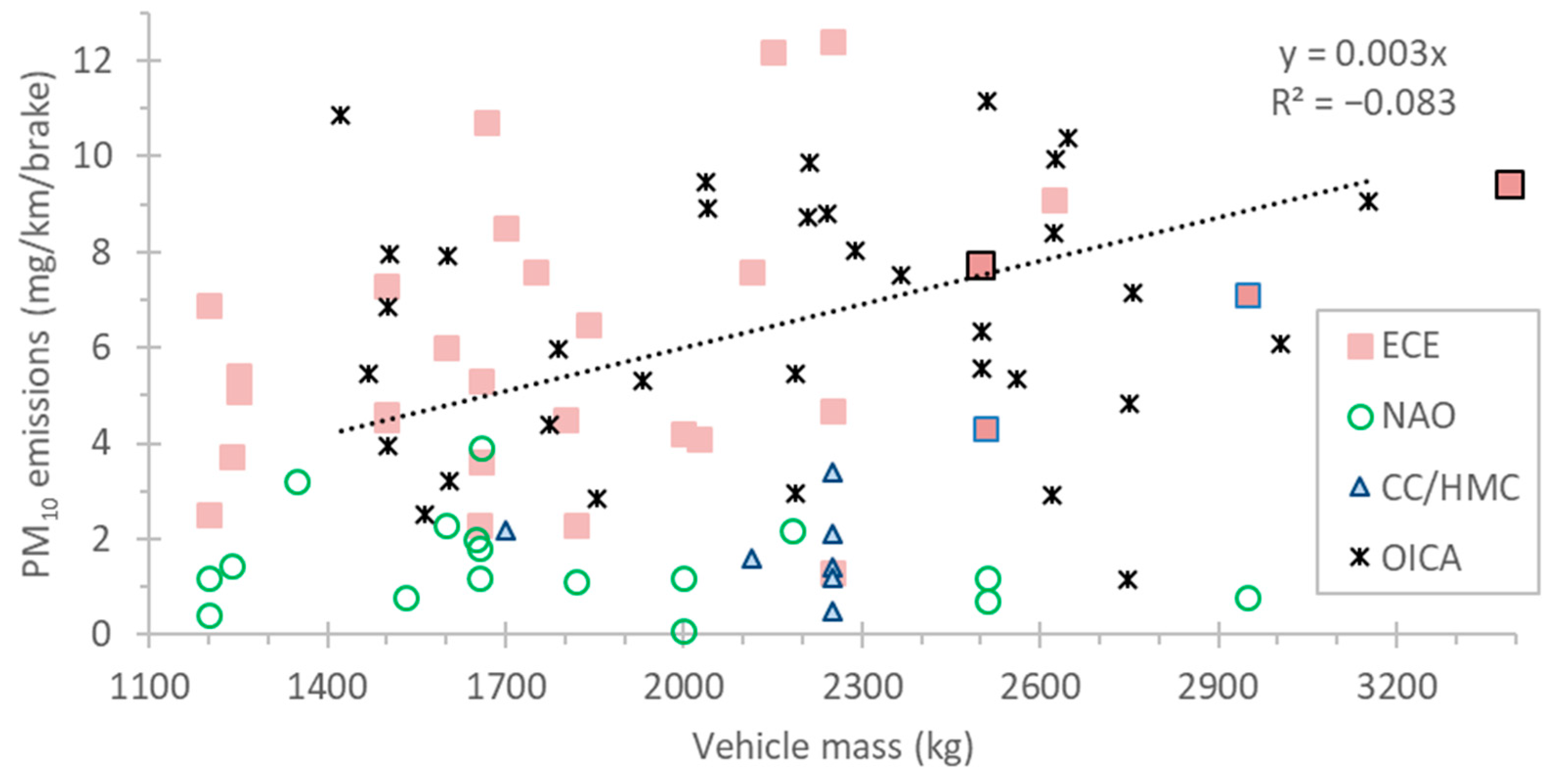 Light-Duty Vehicle Brake Emission Factors | MDPI