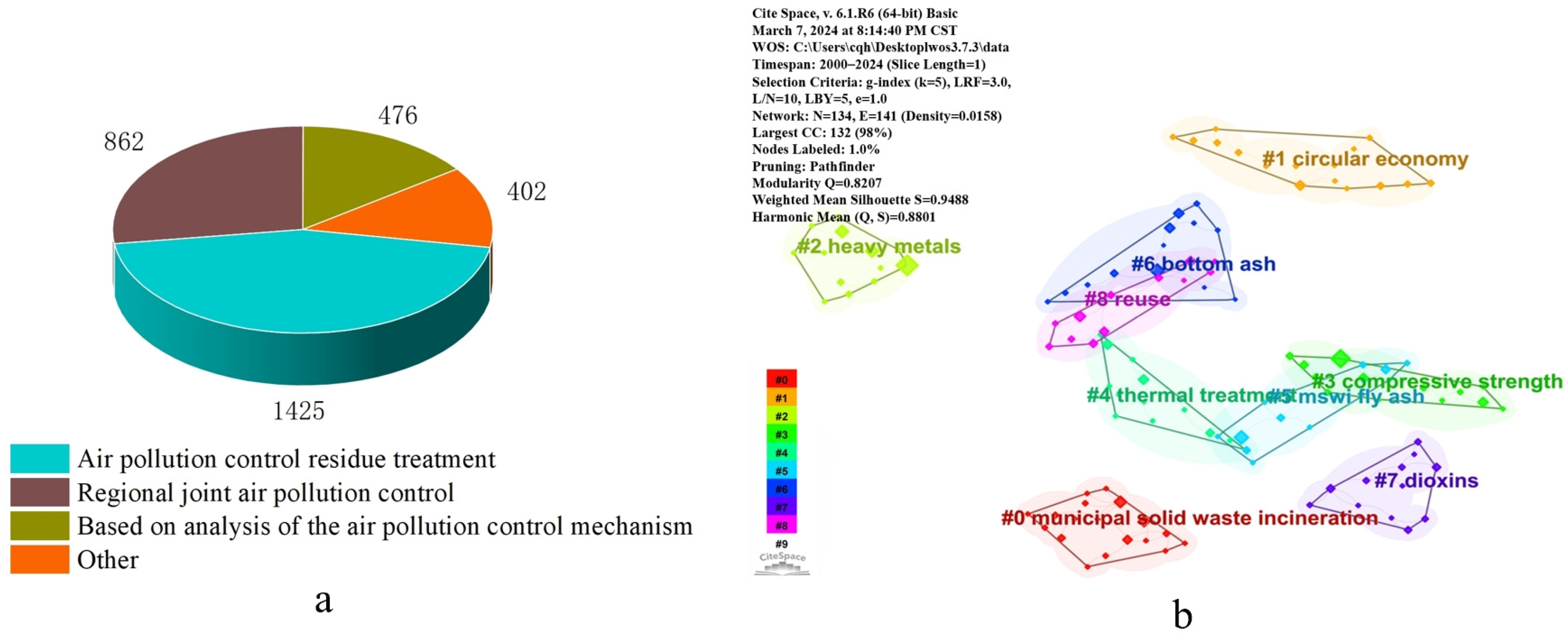 Unveiling Trends and Hotspots in Air Pollution Control: A Bibliometric ...
