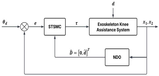 A Nonlinear Disturbance Observer-Based Super-Twisting Sliding Mode ...