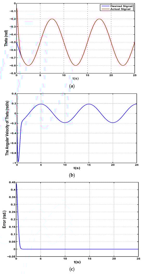 A Nonlinear Disturbance Observer-Based Super-Twisting Sliding Mode ...
