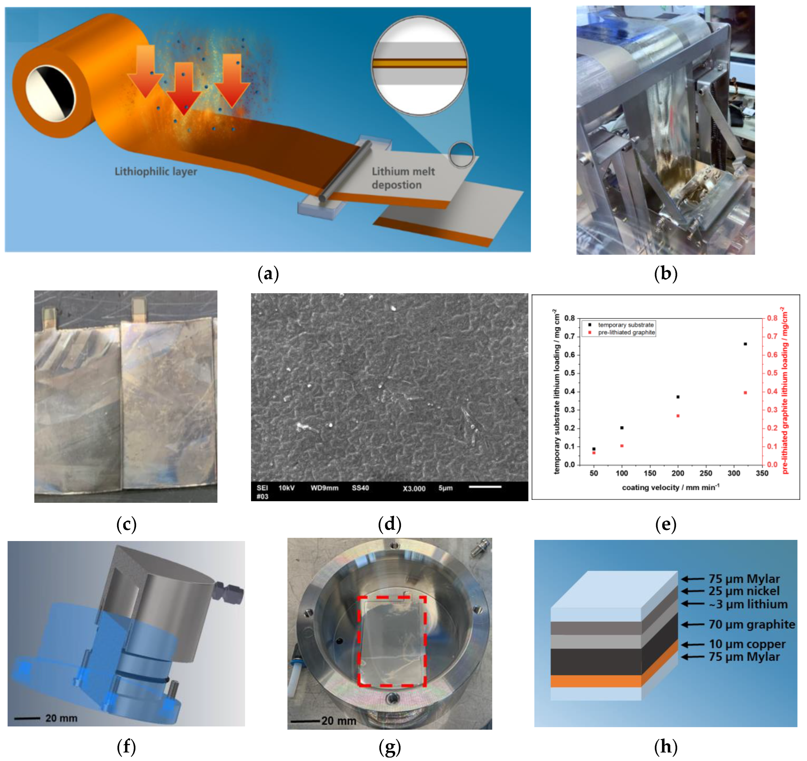 Tailored Pre-Lithiation Using Melt-Deposited Lithium Thin Films | MDPI