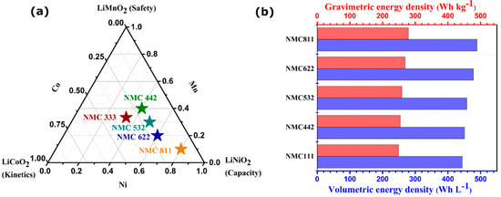 Electrolytes, Additives and Binders for NMC Cathodes in Li-Ion ...