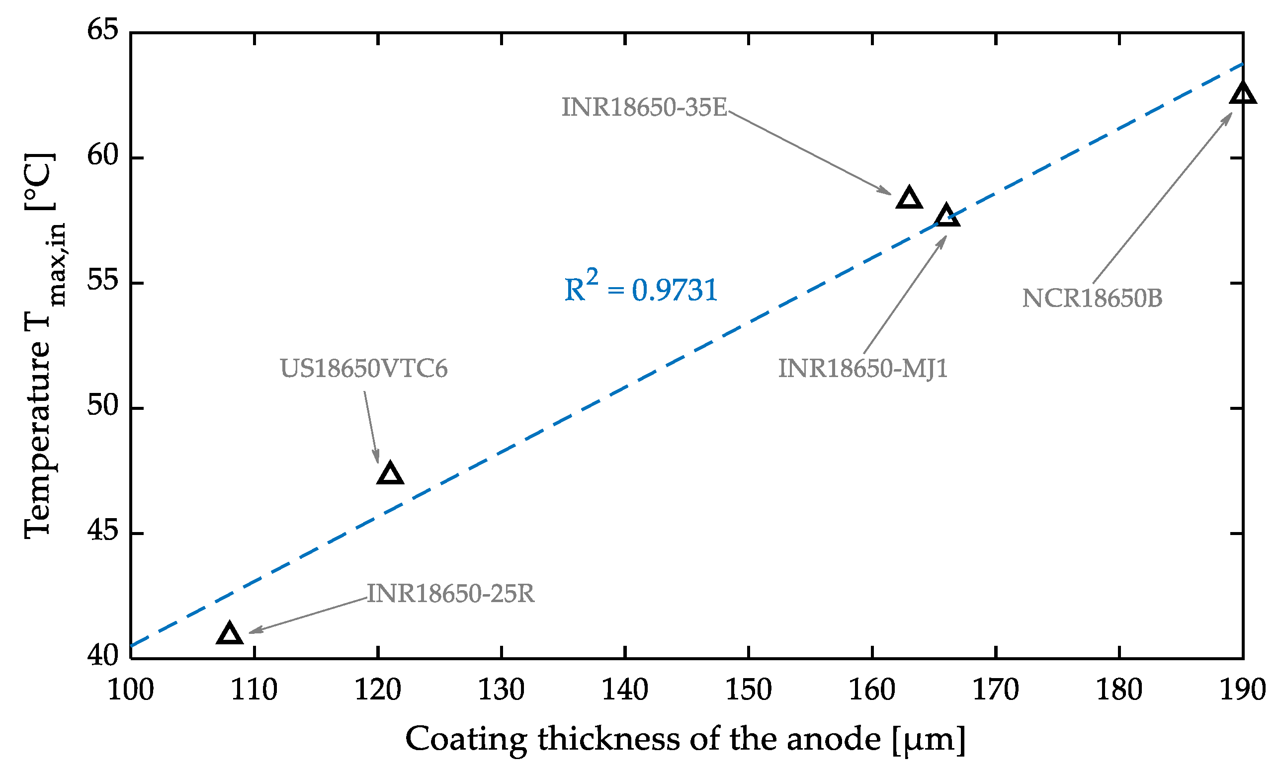 Design, Properties, and Manufacturing of Cylindrical Li-Ion Battery ...