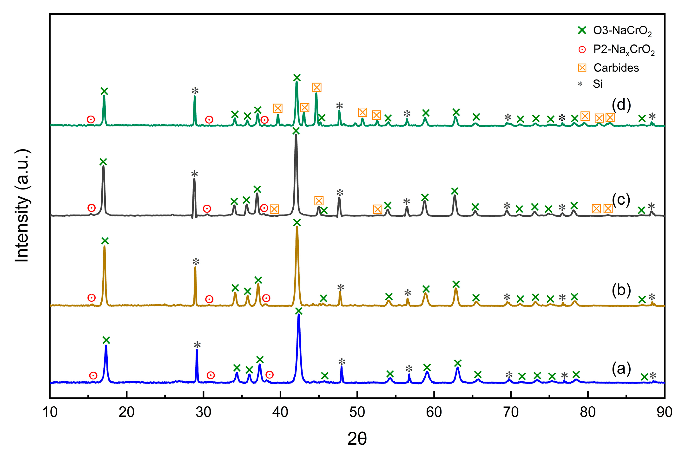 On the Electrochemical Properties of Carbon-Coated NaCrO2 for Na-Ion ...