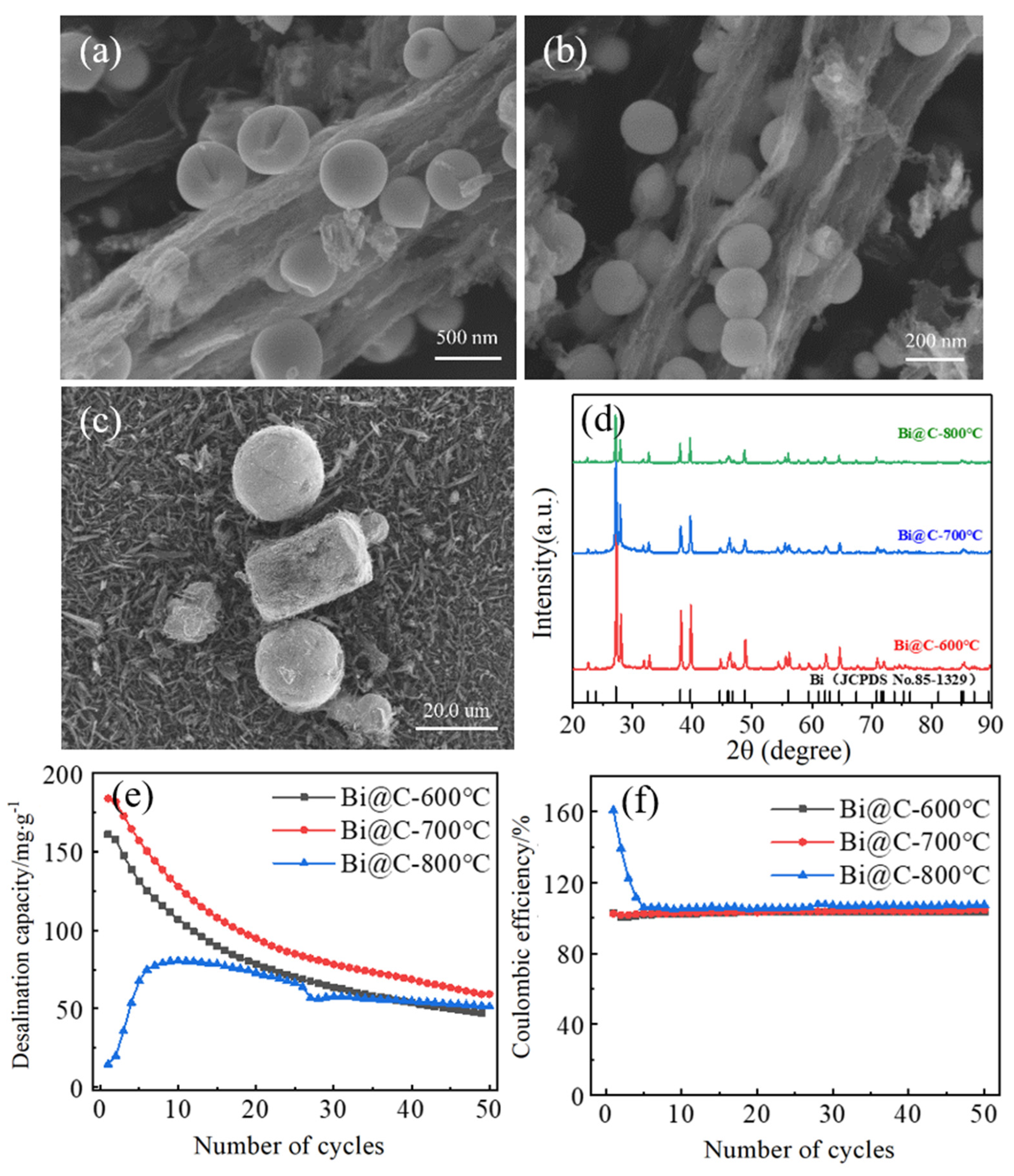 Bismuth Nanoparticles Encapsulated in a Porous Carbon Skeleton as ...