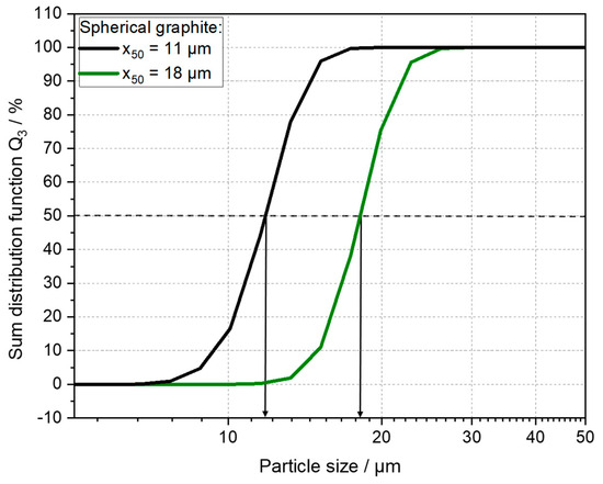Spherical Graphite Anodes: Influence of Particle Size Distribution and ...