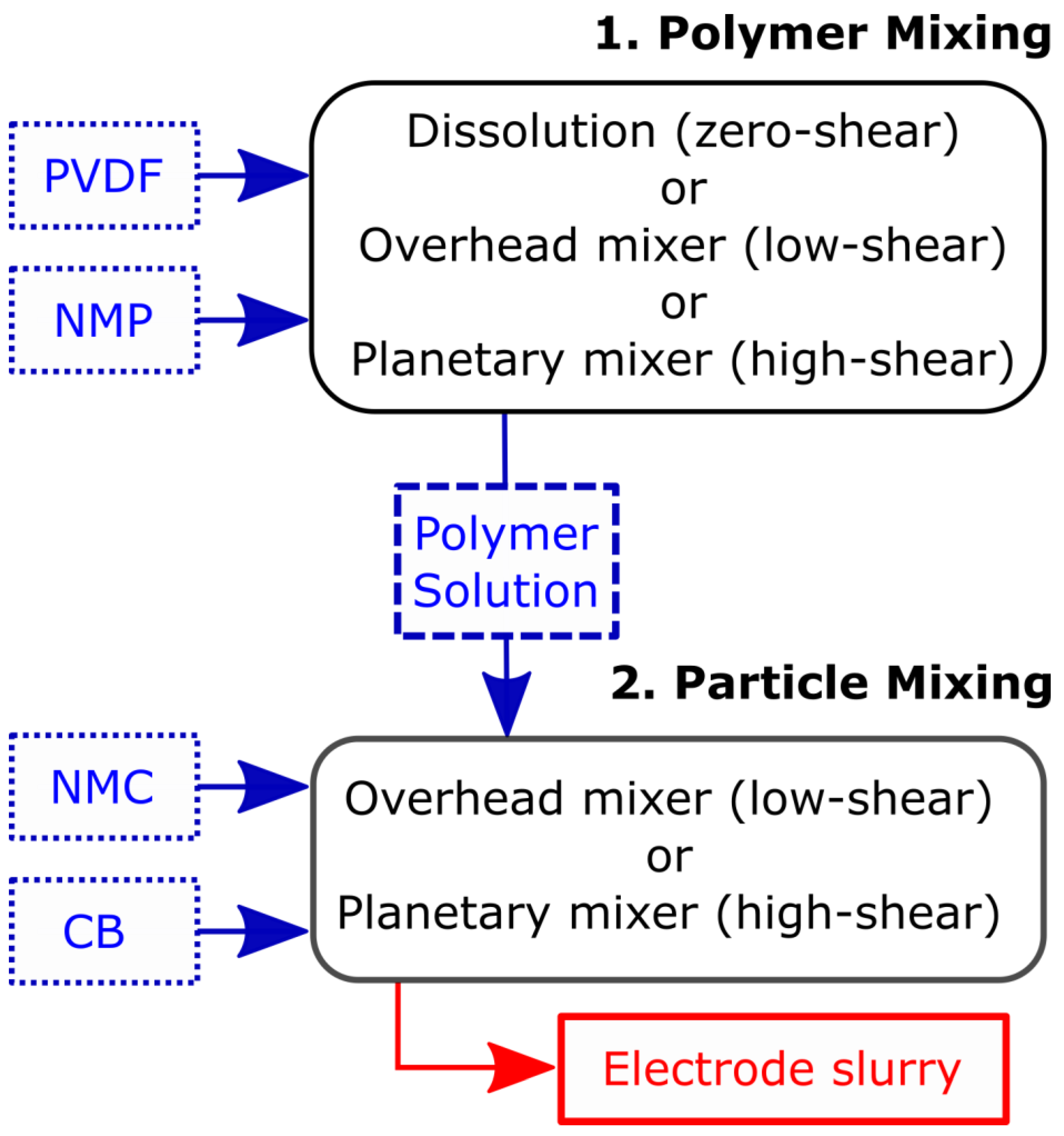 Impact of Mixing Shear on Polymer Binder Molecular Weight and Battery ...