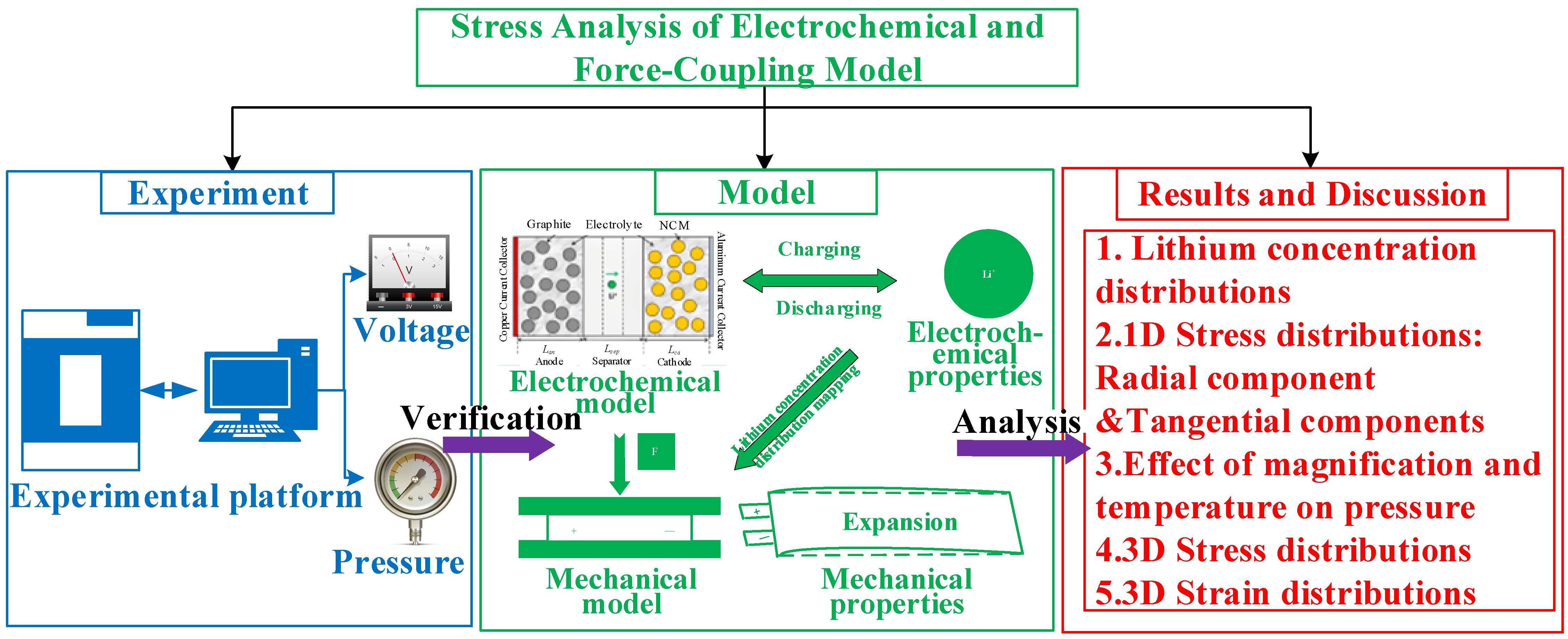 Stress Analysis of Electrochemical and Force-Coupling Model for Ternary ...