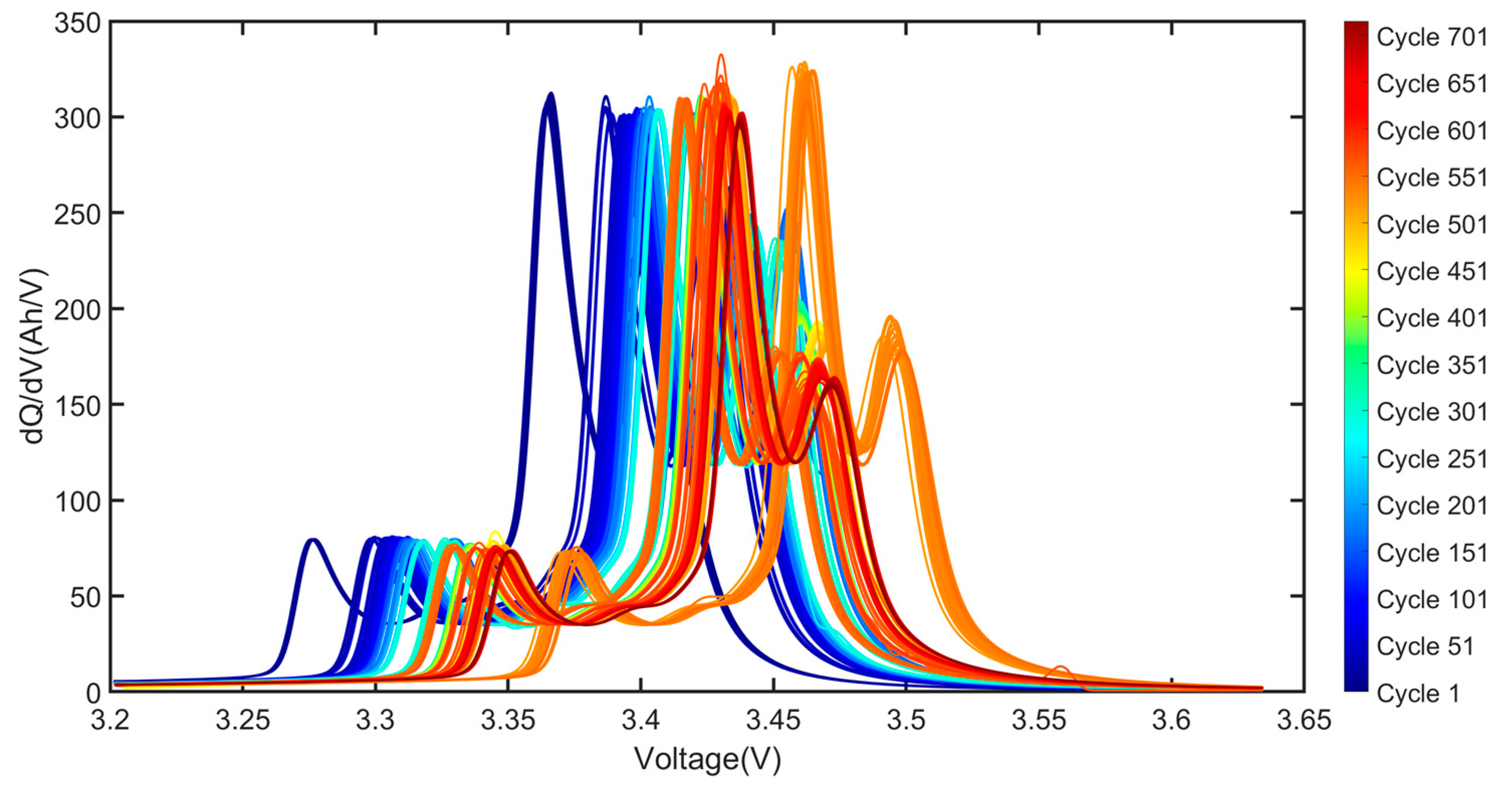 State of Health Estimation of Li-Ion Battery via Incremental Capacity ...