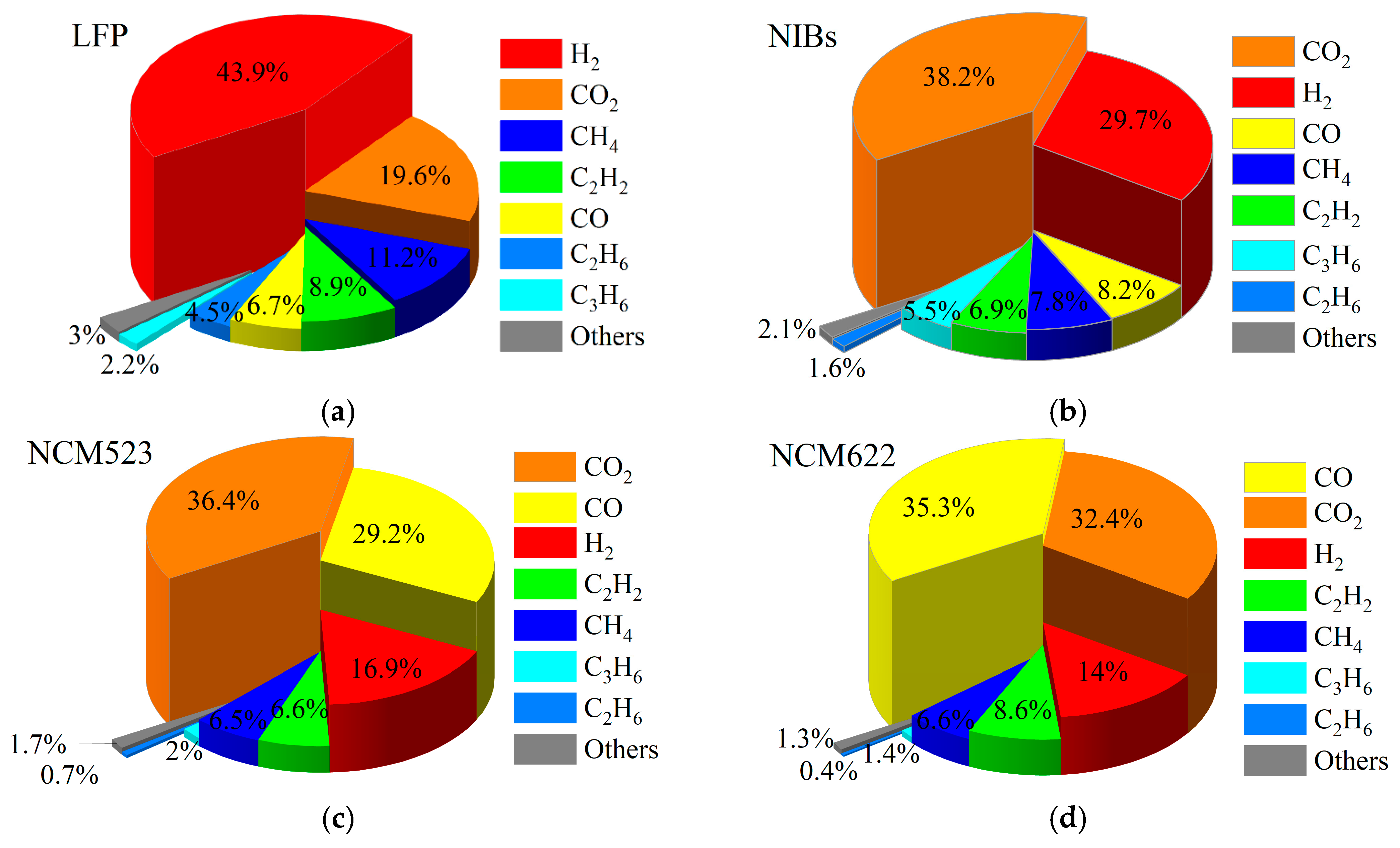 Research on the Thermal Runaway Behavior and Flammability Limits of ...