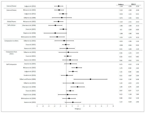 The Effectiveness of Compassion Focused Therapy for the Three Flows of ...