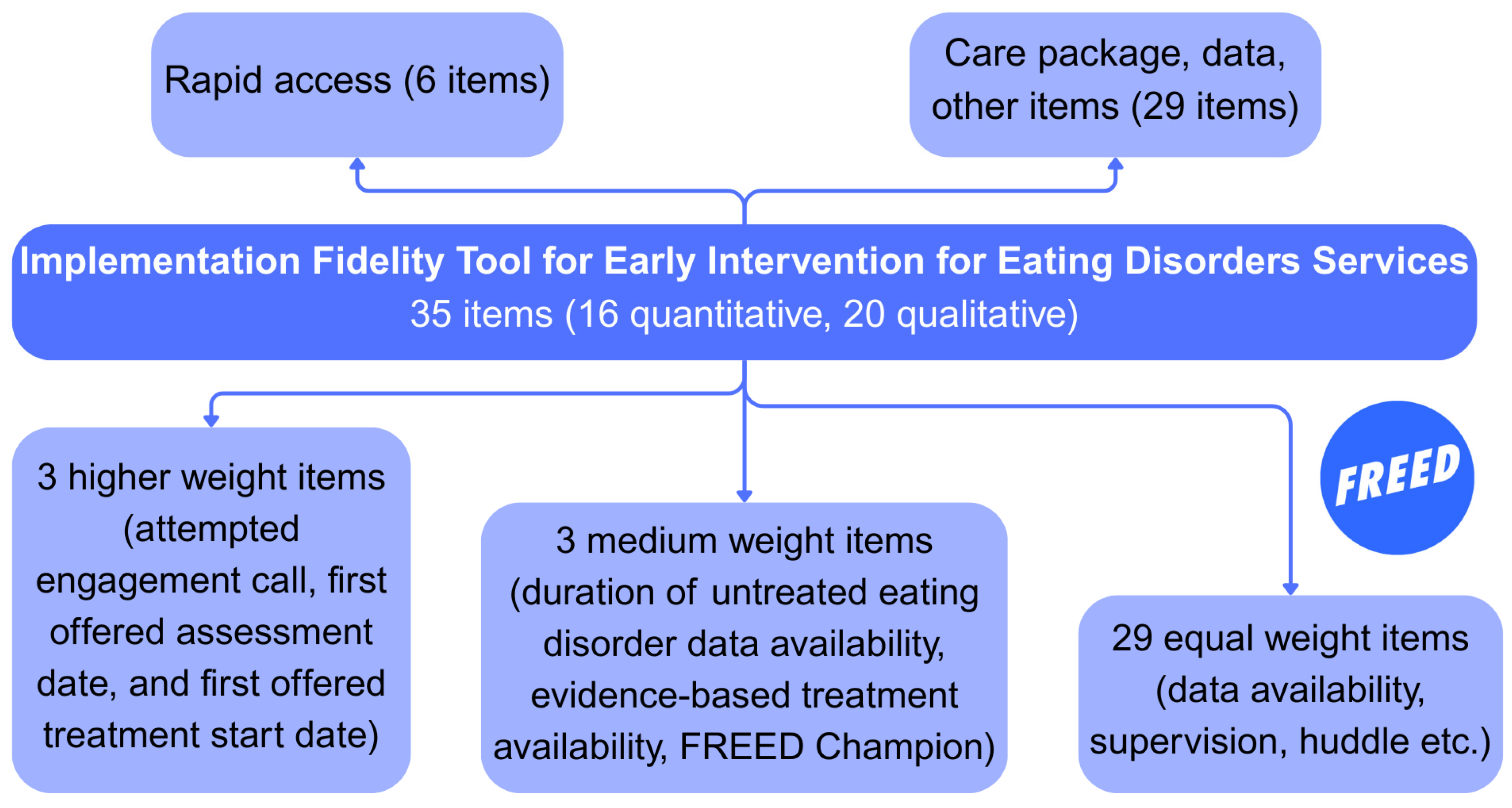 Implementation Fidelity in Early Intervention for Eating Disorders—A ...