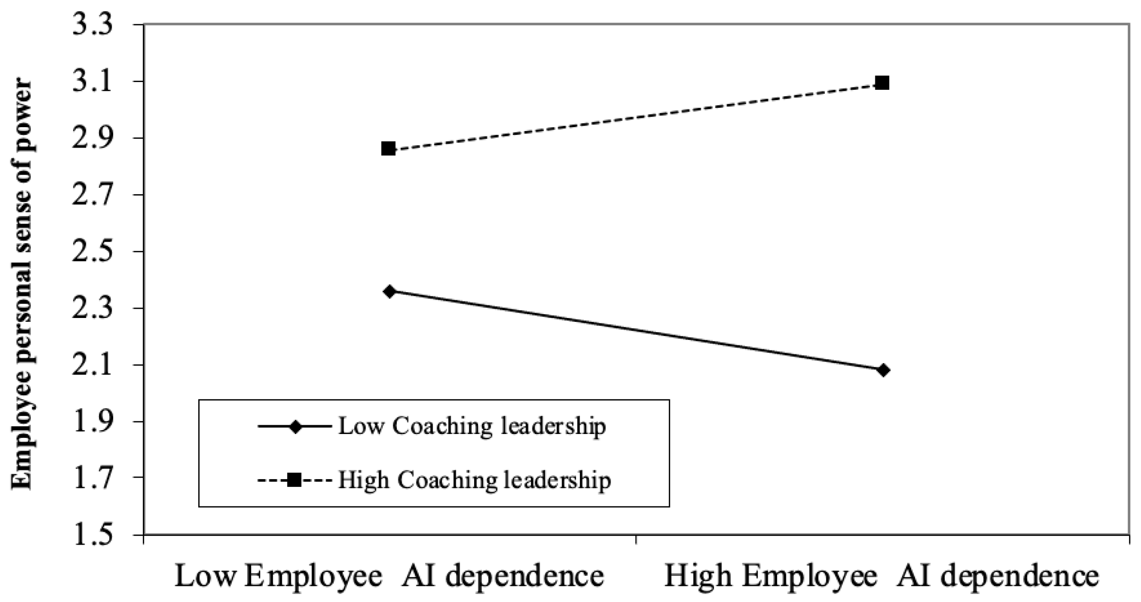The Positive Effects of Employee AI Dependence on Voice Behavior—Based ...