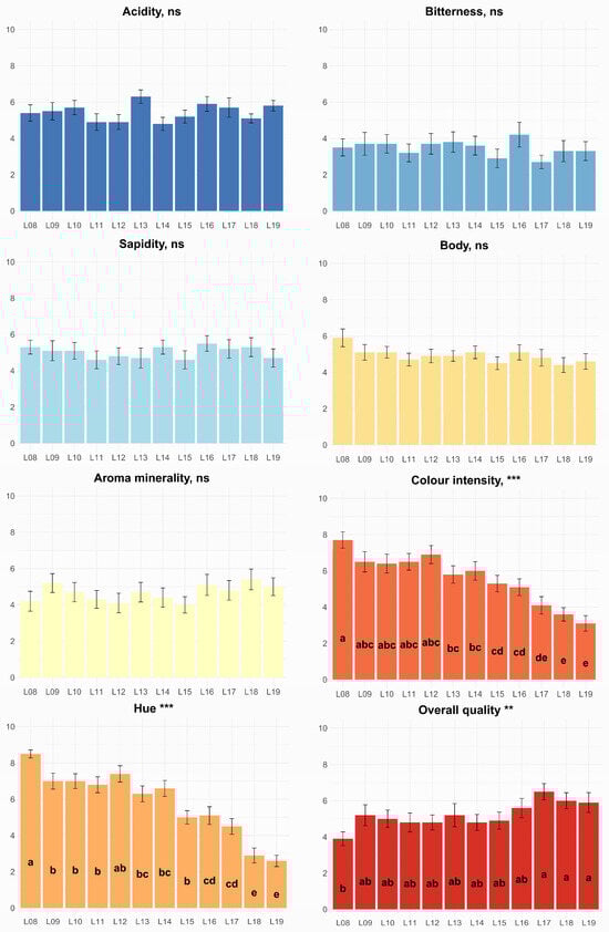 Sensory-Driven Characterisation of the Lugana DOC White Wines Aging ...