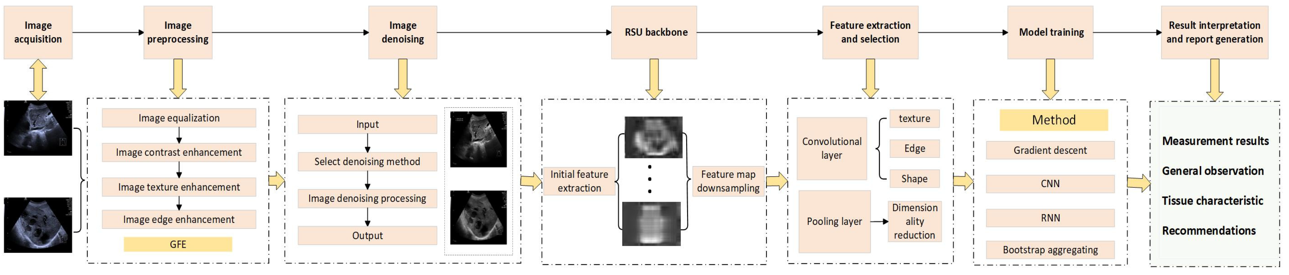Progress in the Application of Artificial Intelligence in Ultrasound ...