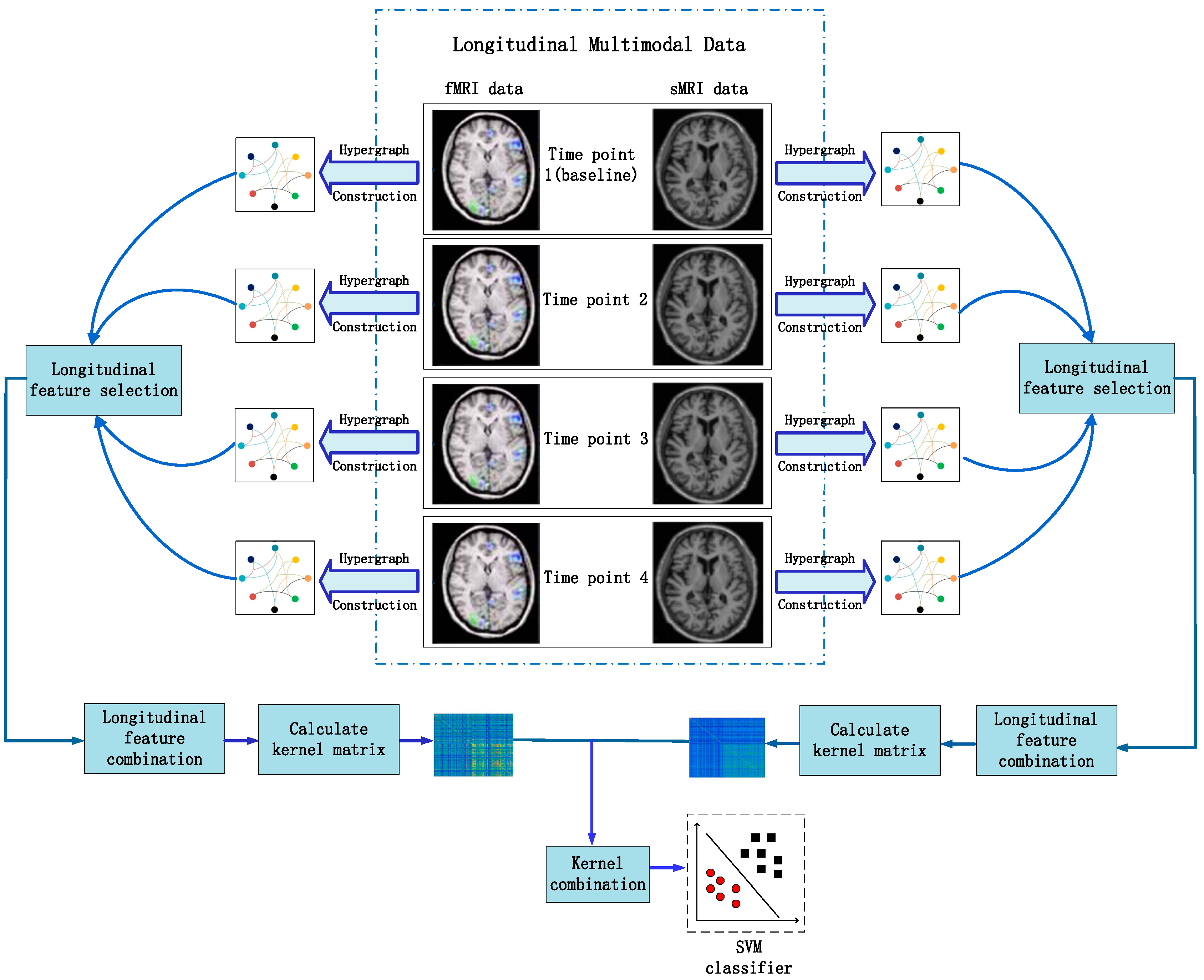 Multimodal Classification of Alzheimer’s Disease Using Longitudinal ...