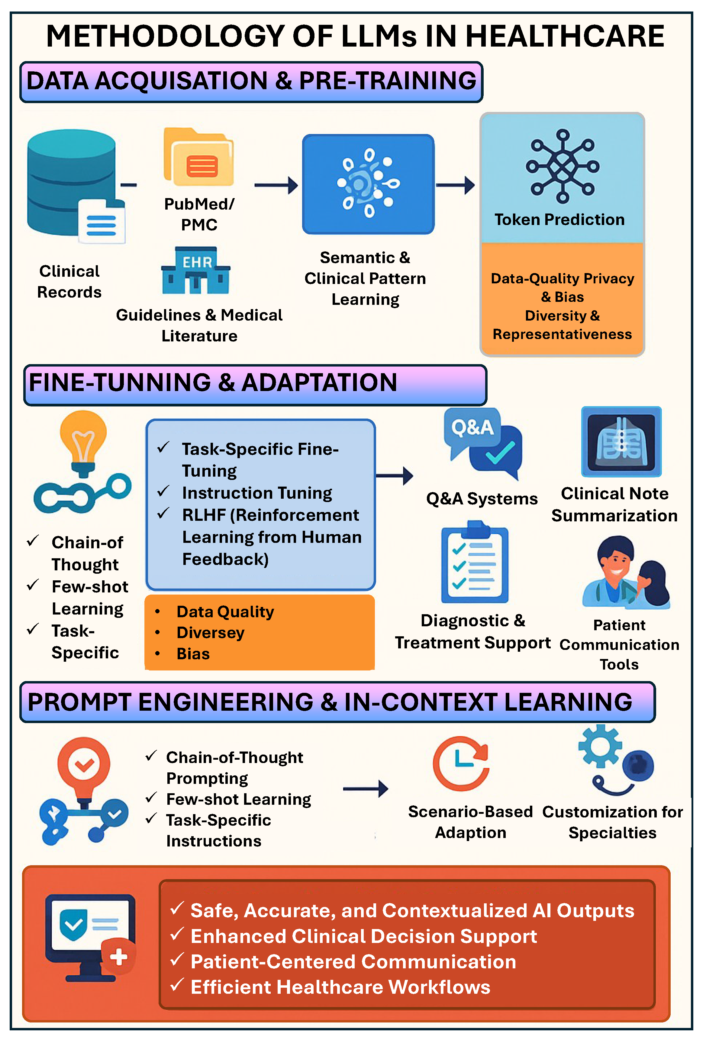 Large Language Models in Healthcare and Medical Applications: A Review ...