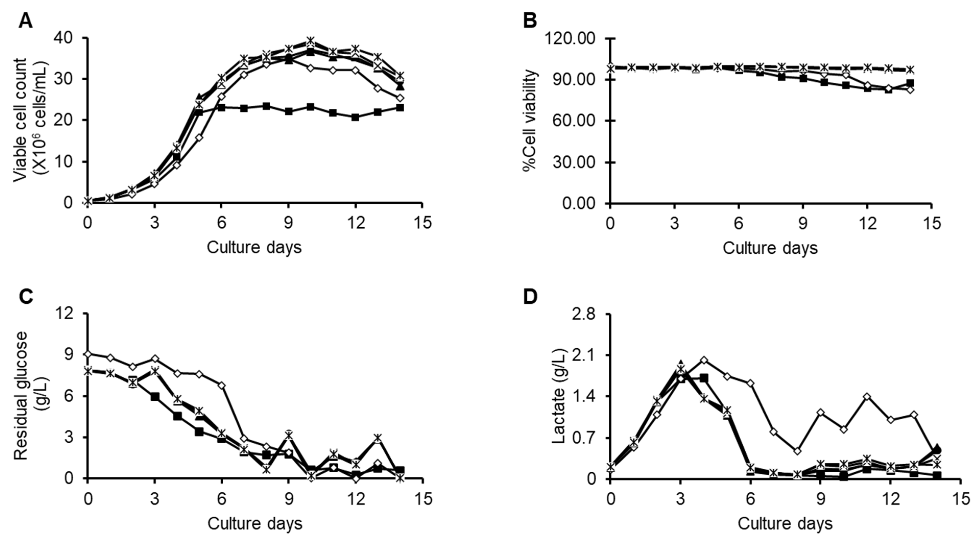 Enhancing the Total Terminal Galactosylation of CHO Cell-Derived TNF-α ...