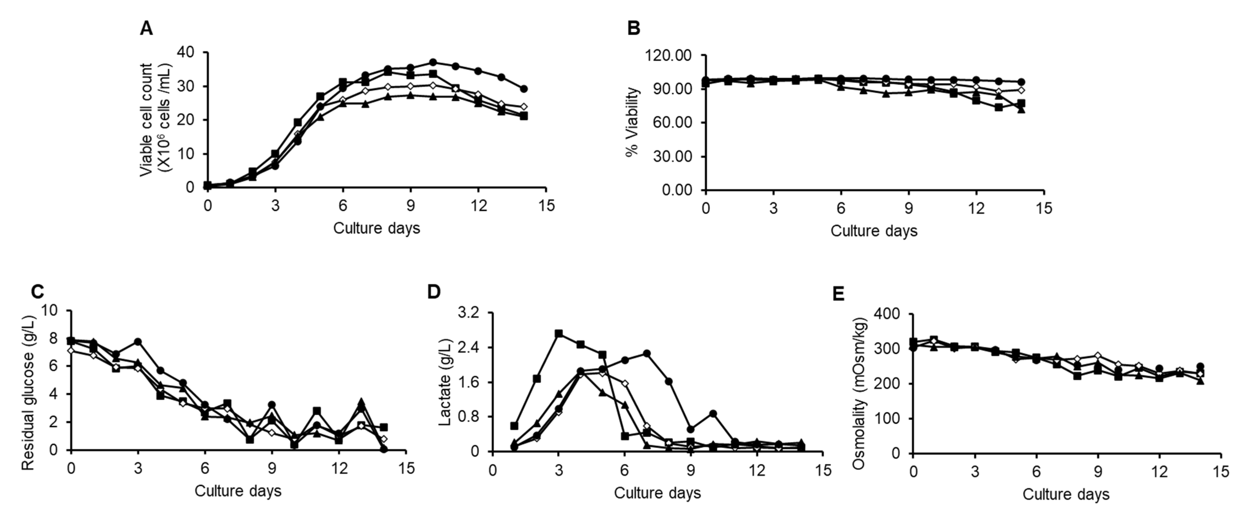 Enhancing the Total Terminal Galactosylation of CHO Cell-Derived TNF-α ...